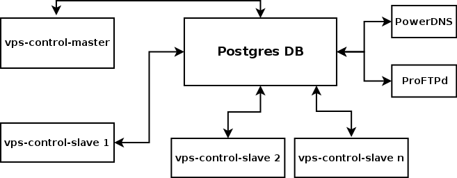 Overview – VPS Control
